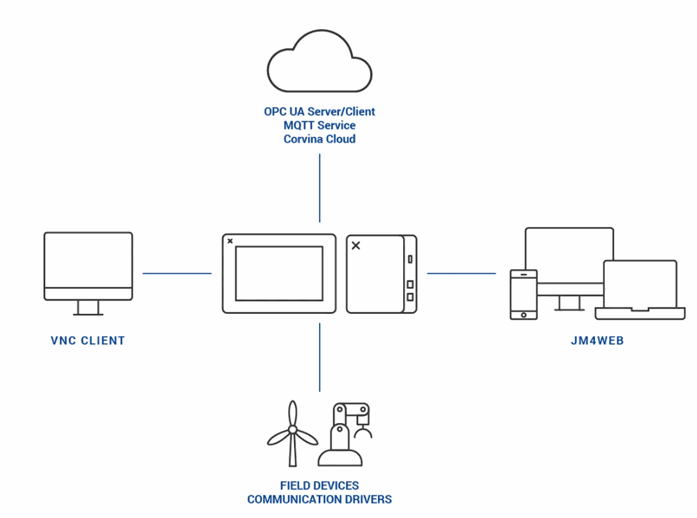 JMobile Industrial Software | BlueBay Automation